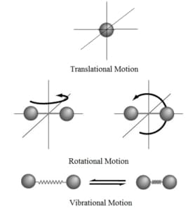 Grado di libertà esempi e applicazioni - Chimica Today