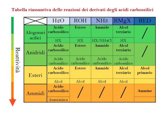 Reazioni dei derivati degli acidi carbossilici - Chimica Today