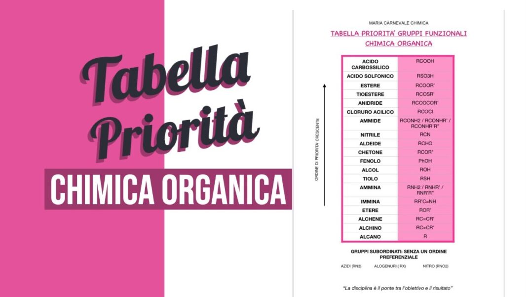 Gruppi Funzionali Ordine Di Priorità Chimica Today