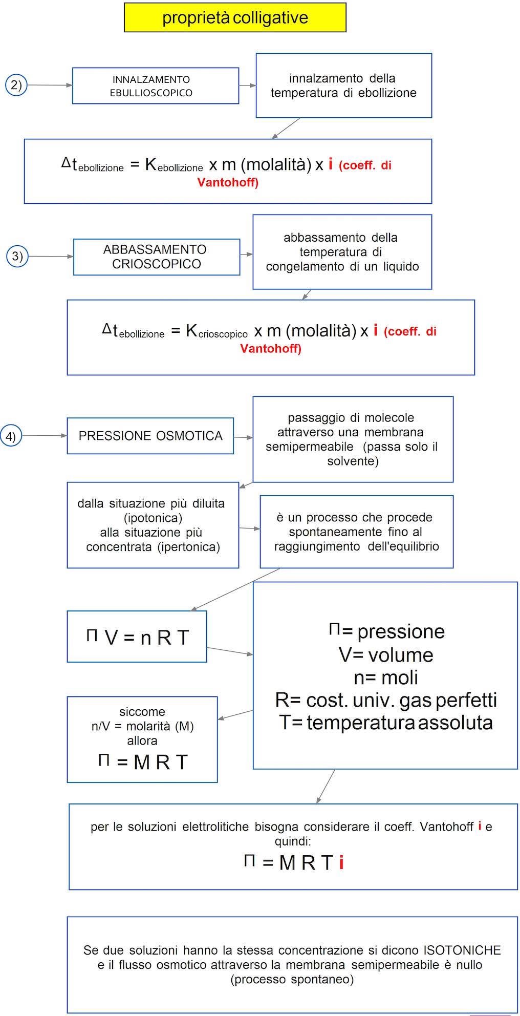 Soluzioni Proprietà Colligative Classificazione Chimica Today